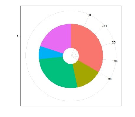Graph R Multi Level Pi Donut Chart Stack Overflow