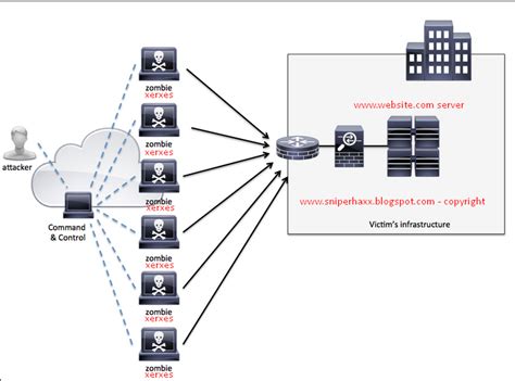 Most Dangerous Ddos Attacking Tool In The World Security Blog