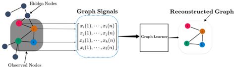 논문 리뷰 Network Topology Inference From Smooth Signals Under Partial Observability