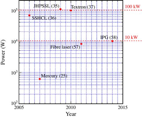 Evolution Of Laser Output Power Versus Year For Some Dpssls Download Scientific Diagram
