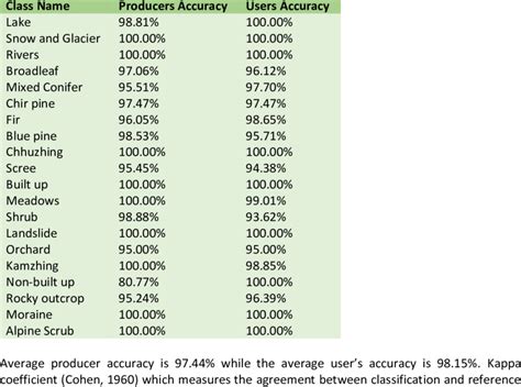 Producers And Users Accuracy Of Individual Class Download Scientific