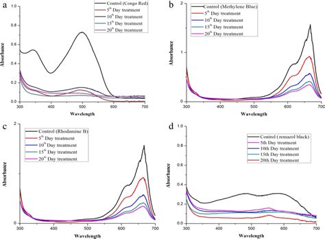 Biodegradation Of Synthetic Dyes By Chlorococcum Sp A Congo Red
