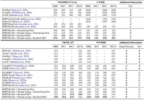 Table 5 From A Framework For Adapting Pre Trained Language Models To Knowledge Graph Completion