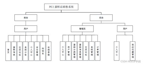 独有源码 Java Jsp网上蛋糕店销售系统的设计与实现cmma4从不会做毕业设计到成功完成的过程与方法爱达乐蛋糕店网购系统的设计与实现