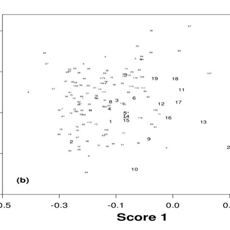 pls factor score plot for a score 2 versus score 1 and b score 3