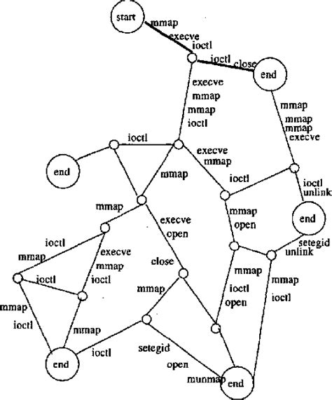 figure 2 from modeling system calls for intrusion detection with
