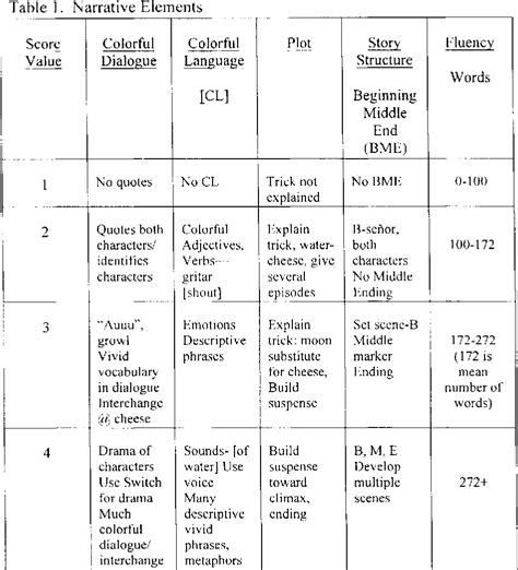 Table 1 From Spanish English Code Switching In A Bilingual Academic Context Semantic Scholar