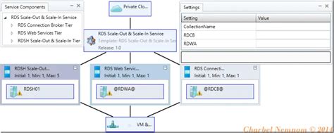Vmm Service Deployments Deploying A Scale Out Rds As A Service Part