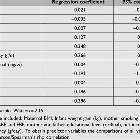 Log Linear Regression Of Body Mass Index With Predictor Variables In Download Table