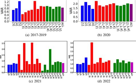 Average Variance Of Different Combinations Of Confidence Levels Download Scientific Diagram