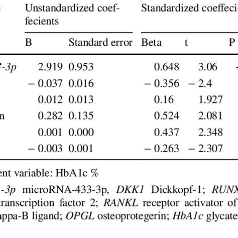 Multiple Linear Regression Analysis For Potential Predictors Of Download Scientific Diagram