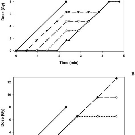 Representation Of Dose Accumulation With Time For Different Field