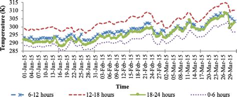 Six Hourly Temporal Variations In Temperature K For 3 Months