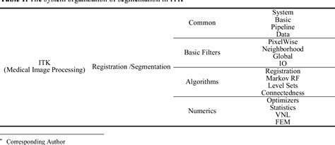 Table 1 From A Survey Of Segmentation Algorithms Based On Itk