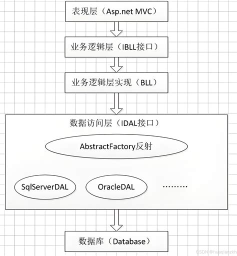 电子商务网站的三层架构的理解和实践电子商务网络稳定性 Csdn博客
