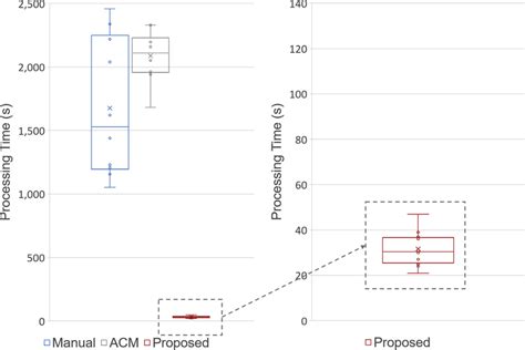 Presents Plots Of The Average Processing Time For Orbital Wall Download Scientific Diagram