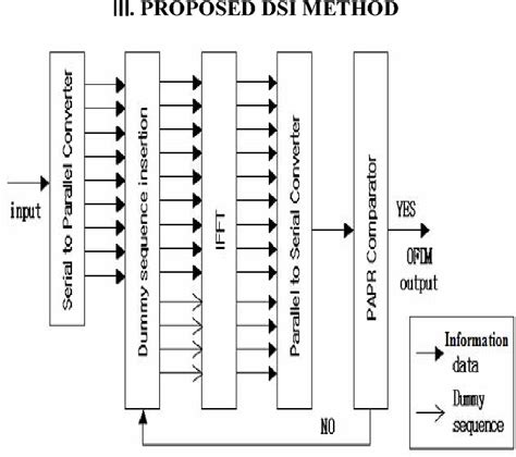 Figure 2 From Dummy Sequence Insertion Dsi For Papr Reduction In The
