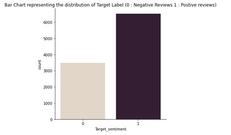 Sentiment Analysis Of Yelp Data — Text Classification By Abhijeetsingh Analytics Vidhya Medium