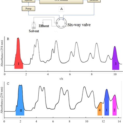 Chromatogram Of The High Speed Counter Current Chromatography Download Scientific Diagram