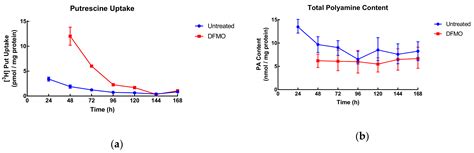 Upregulation Of Polyamine Transport In Human Colorectal Cancer Cells