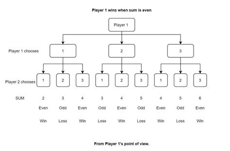 [solved] consider the following simple game between two players player