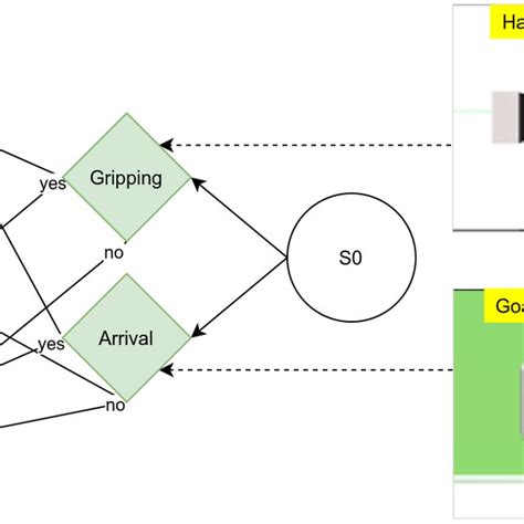 stage transition logic for pickandplace task download scientific diagram