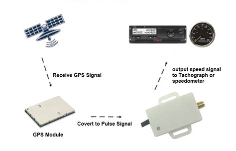 Gps Speed Sensor For Speedometerodometertachograph