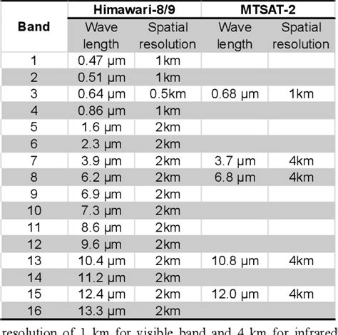 Table 1 From Status Of Himawari 89 And Their Synergy With Gcom Series