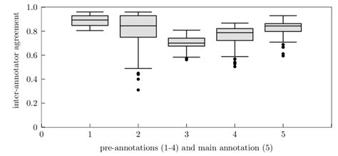overview of the aggregated inter annotator agreement ranges of the four
