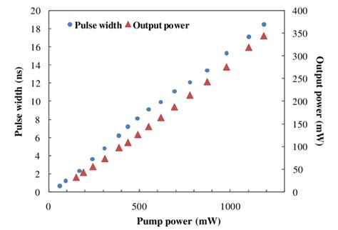 The Experimentally Measured Average Output Power And Pulse Width Versus Download Scientific