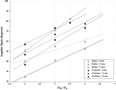 Experimental Results With Predictions Including Borehole Size Effect