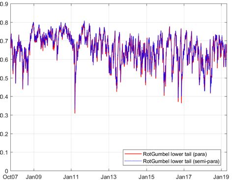 Time Varying Lower Tail Dependence Between Esg And Nex Based On The Download Scientific Diagram