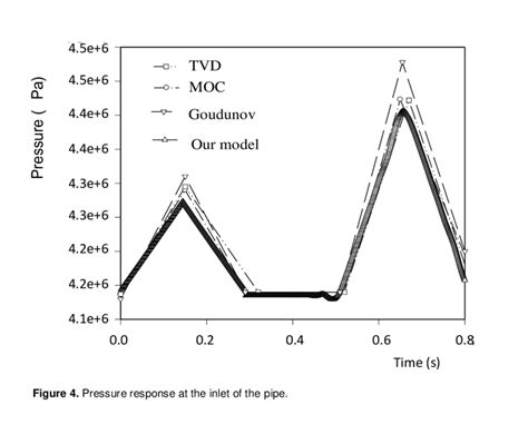 Flow Rate Variation At The Midpoint Of The Pipeline Download