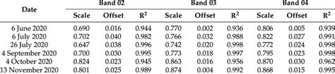 Regression Results Of Reflectance Normalization Based On 7 May 2020 Download Scientific Diagram