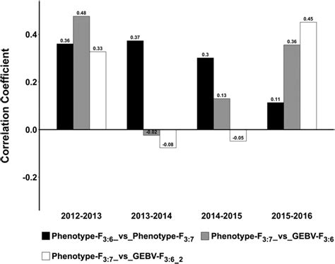 Comparison Of Phenotypic And Genomic Selection The Comparison Is Made Download Scientific