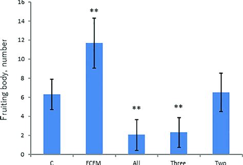 assay of combinatorial mixture of fractions in fig 2 c control