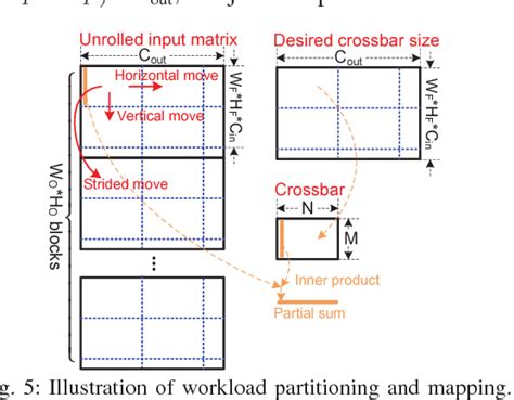 Figure 5 From Design And Optimization Of Fefet Based Crossbars For