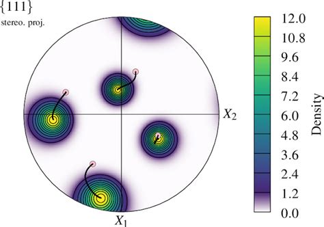 Typical Simulation Results Obtained Using Neper And Fepx A Al 4 Cu Download Scientific