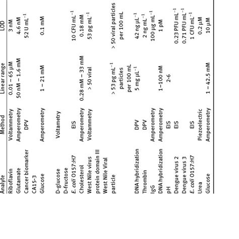Linear Range Limit Of Detection Lod And Sensitivity Of The Reported