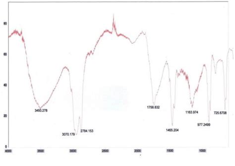 Effect Of Stirring Speed On The Yield Of Biodiesel Produced Fig 4