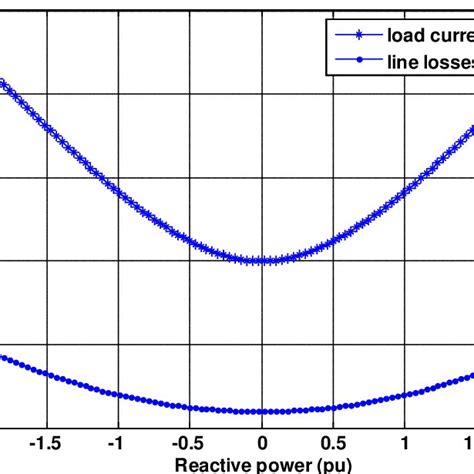 Pdf Reactive Power Problem And Solutions An Overview