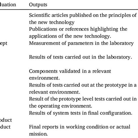 Summary Of Technology Readiness Levels TRLs According To Several Download Scientific Diagram