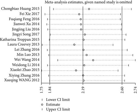 a sensitivity analysis for os b sensitivity analysis for dfs rfs