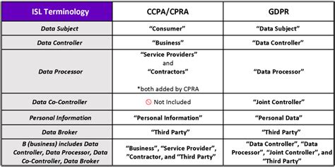 Consumer Safety Scorecard For Ccpas Formal Rulemaking Internet Safety Labs