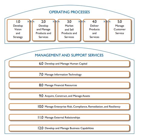 Apqc — Process Classification Framework Cecil Medium