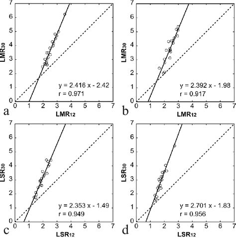 comparison of the lmr and lsr between different fas a relationship