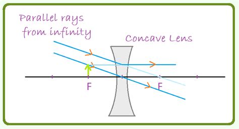 Image Formation In Concave Lens