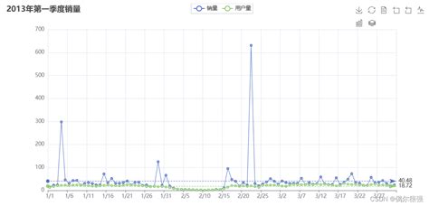 淘宝母婴购物数据可视化分析 Csdn博客