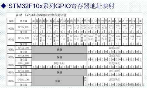 正点原子stm32f103（精英版） C语言地址映射stm32f103地址映射表 Csdn博客