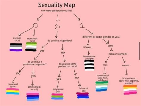 Sexuality Map Gay Chart Sexuality Chart Lgbtq Stuff